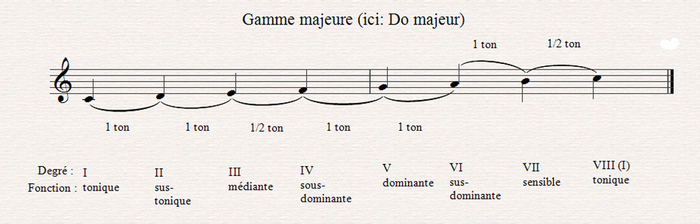 Dossier sur l'harmonie musicale : les modes majeur et mineur - Audiofanzine