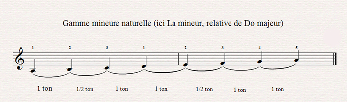 Dossier sur l'harmonie musicale : les modes majeur et mineur - Audiofanzine