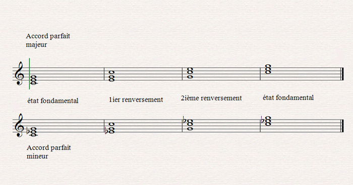 La construction d'accords, les bases de l'harmonie musicale - Audiofanzine