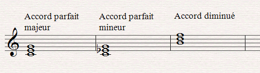 La construction d'accords, les bases de l'harmonie musicale - Audiofanzine