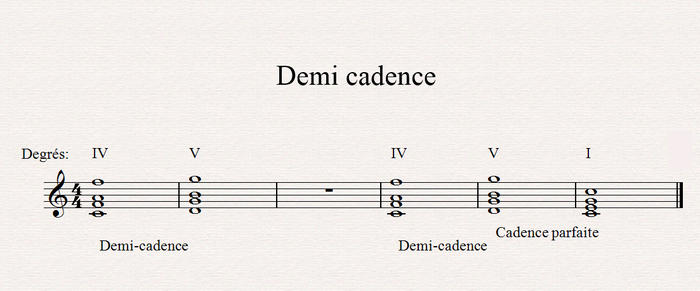Les bases de l'harmonie musicale, les différents types de cadence ...