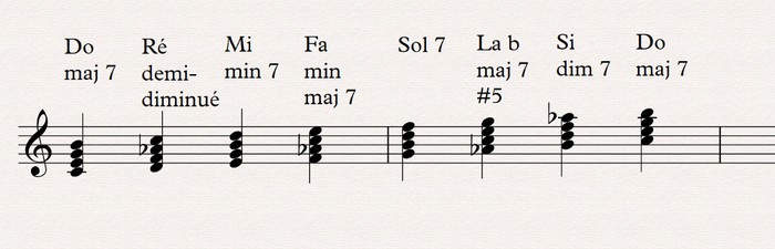 Théorie musicale : les modes issus de la gamme majeure harmonique ...