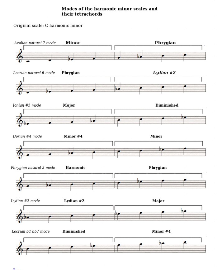 Synthetic scales from tetrachords of altered modes - Part 1 - Audiofanzine